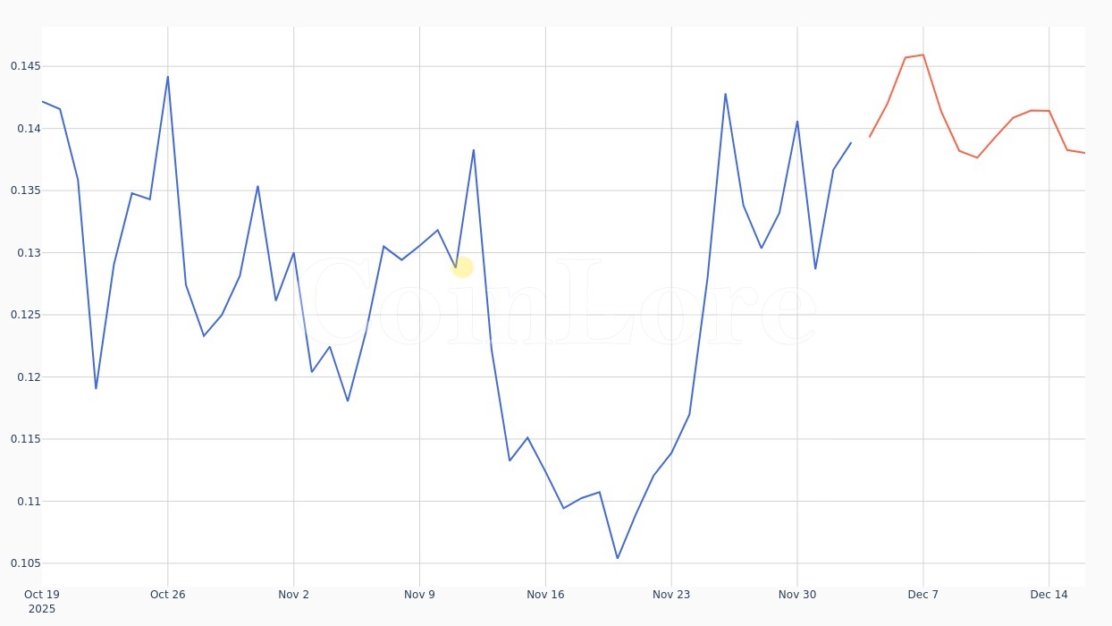 Alephium short-term price prediction