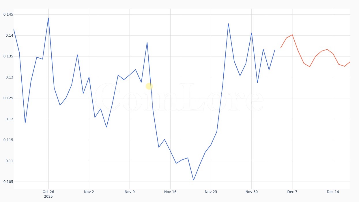 Alephium short-term price prediction
