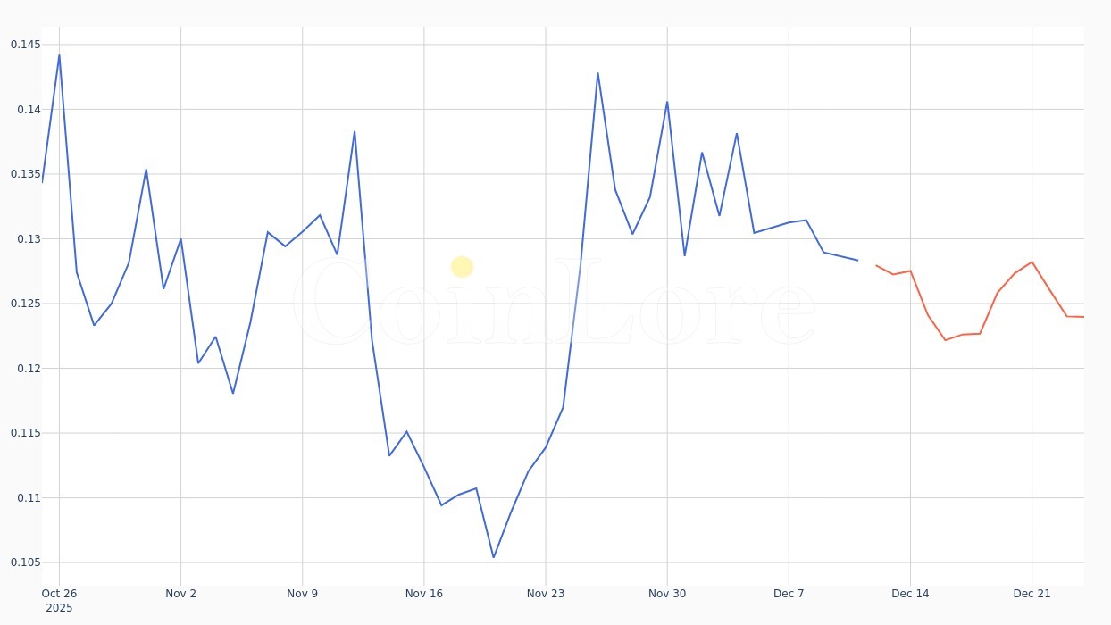 Alephium short-term price prediction