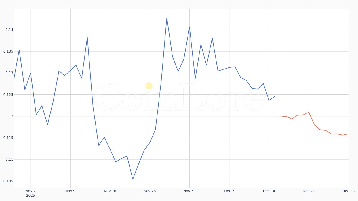 Predicción del precio a corto plazo de Alephium