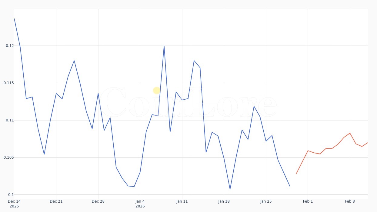 Predicción del precio a corto plazo de Alephium