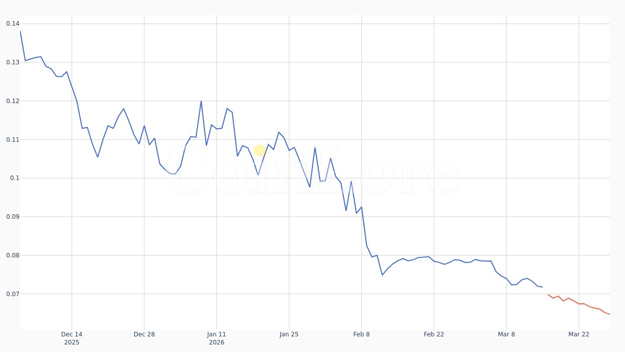 Predicción del precio a corto plazo de Alephium