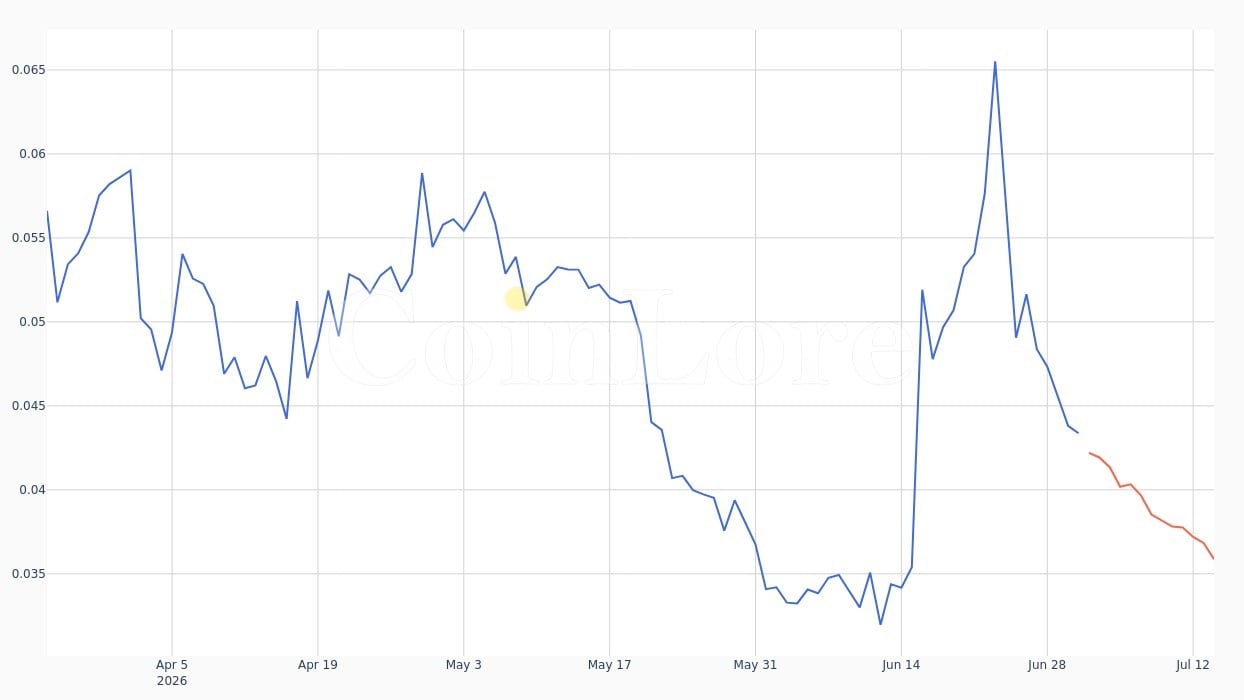 Alephium Price Prediction, Short/Long Forecast - CoinLore