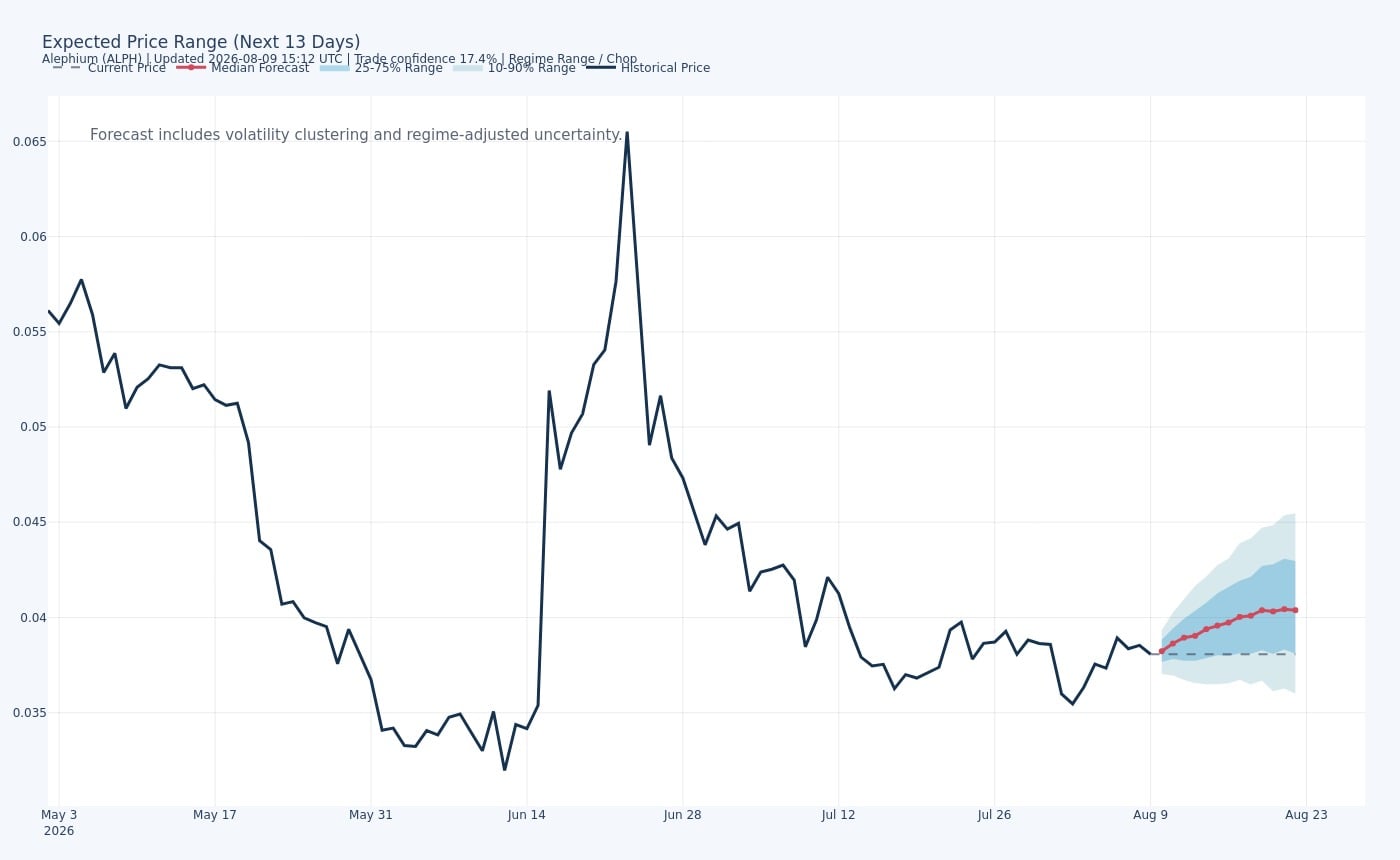 Alephium price forecast next 13 days with confidence range and prediction bands
