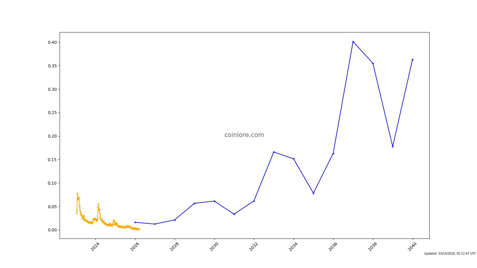 Predicción del precio de Artificial Liquid Intelligence a largo plazo