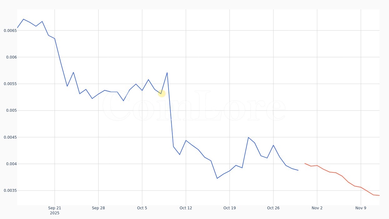 Artificial Liquid Intelligence краткосрочный прогноз курса