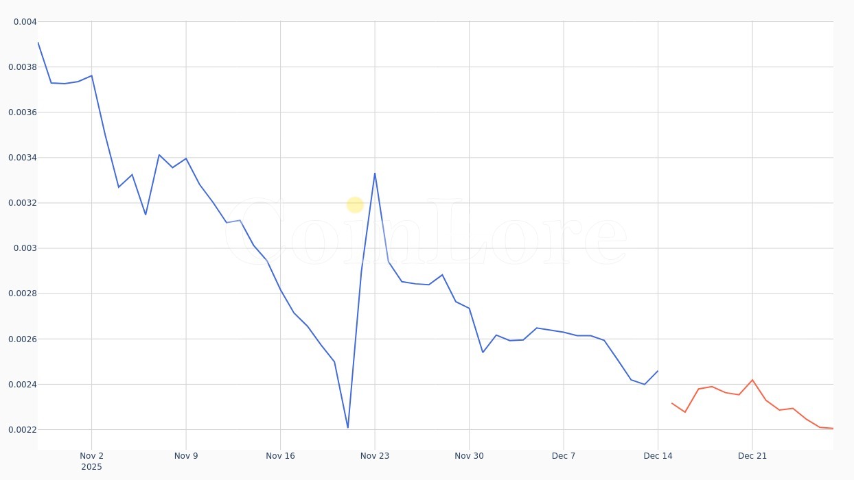 Artificial Liquid Intelligence краткосрочный прогноз курса