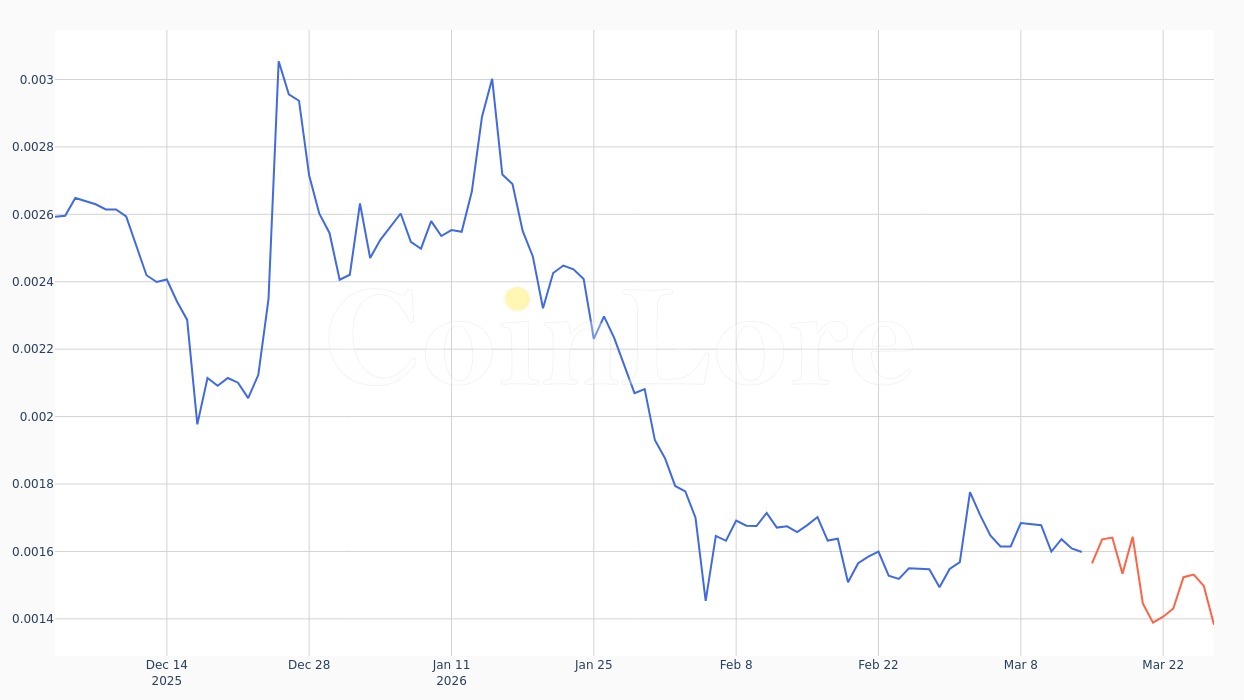 Predicción del precio a corto plazo de Artificial Liquid Intelligence