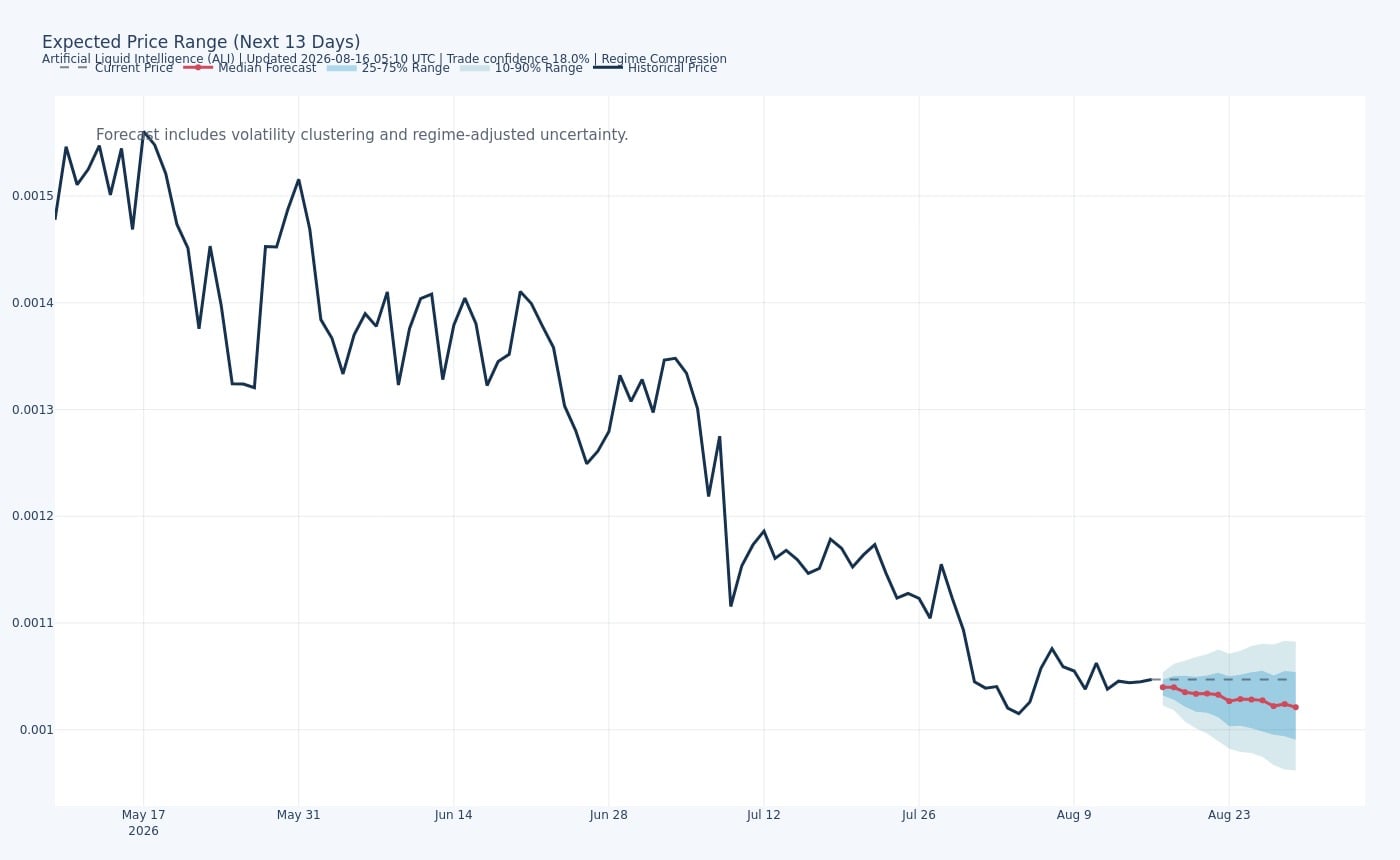 Artificial Liquid Intelligence price forecast next 13 days with confidence range and prediction bands