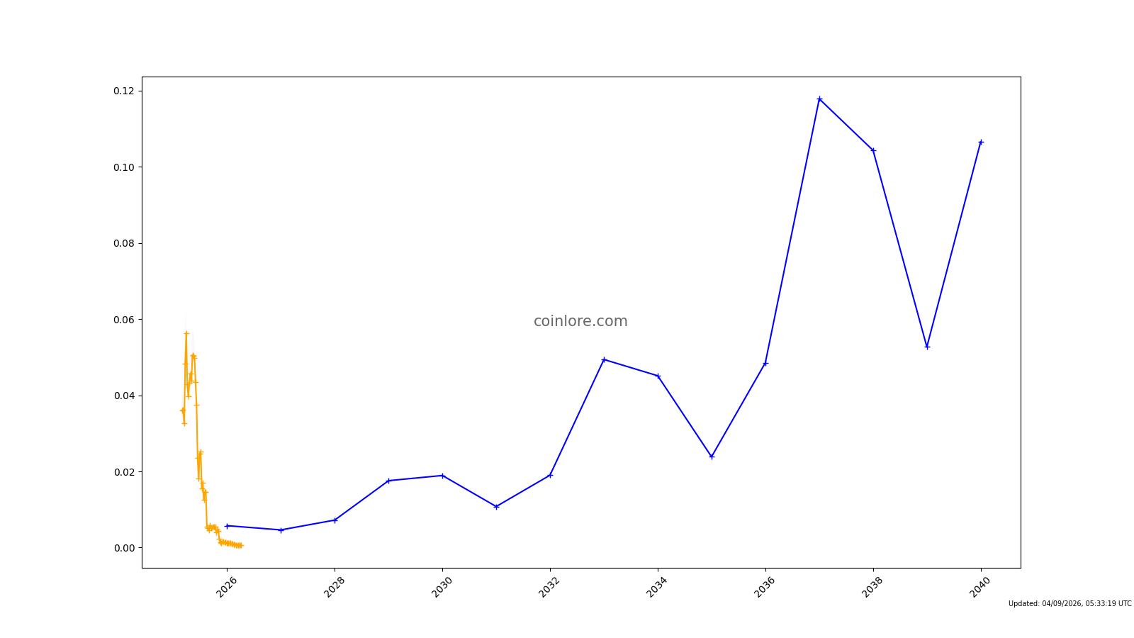 ALEX Lab долгосрочные прогноз курса