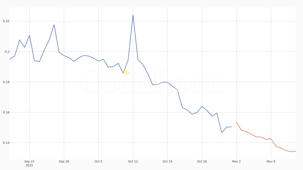 Alfa Romeo Racing ORLEN Fan Token краткосрочный прогноз курса
