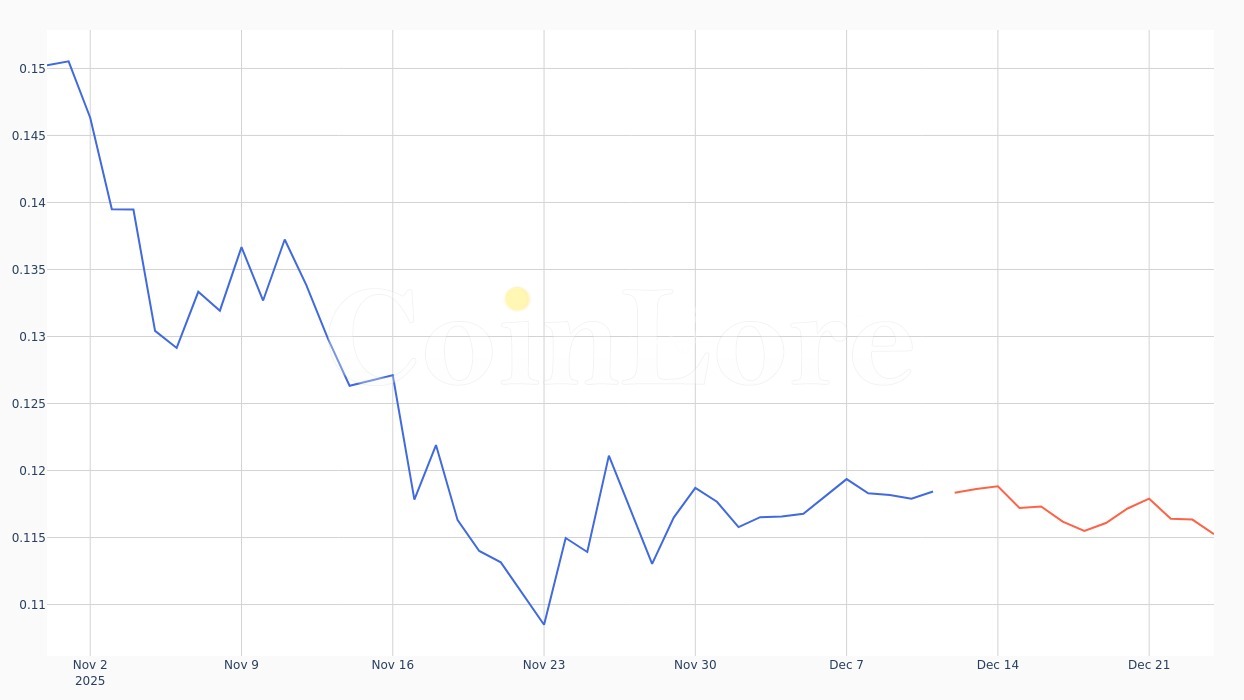 Alfa Romeo Racing ORLEN Fan Token краткосрочный прогноз курса