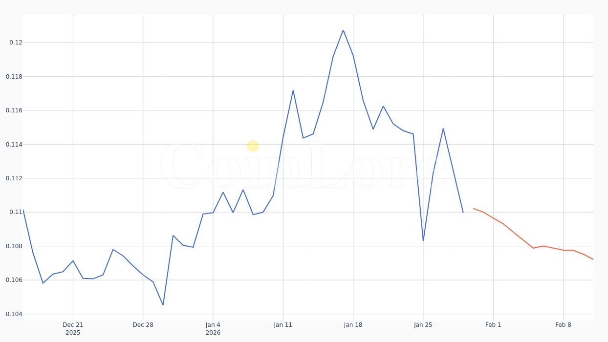 Alfa Romeo Racing ORLEN Fan Token краткосрочный прогноз курса