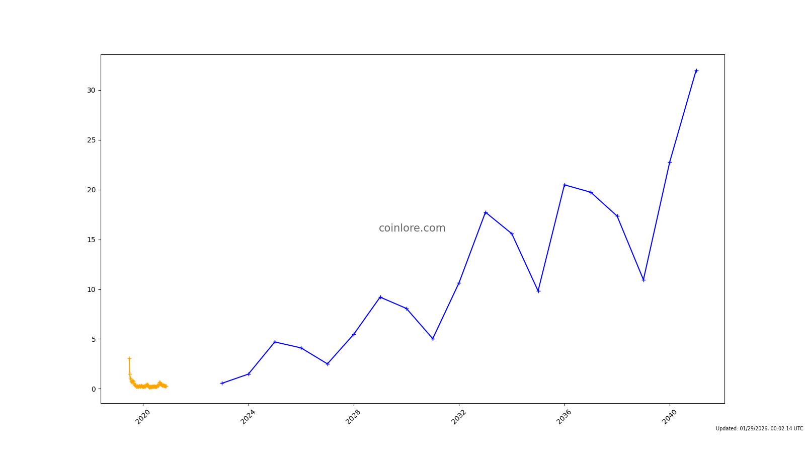 Predicción del precio de Algorand a largo plazo