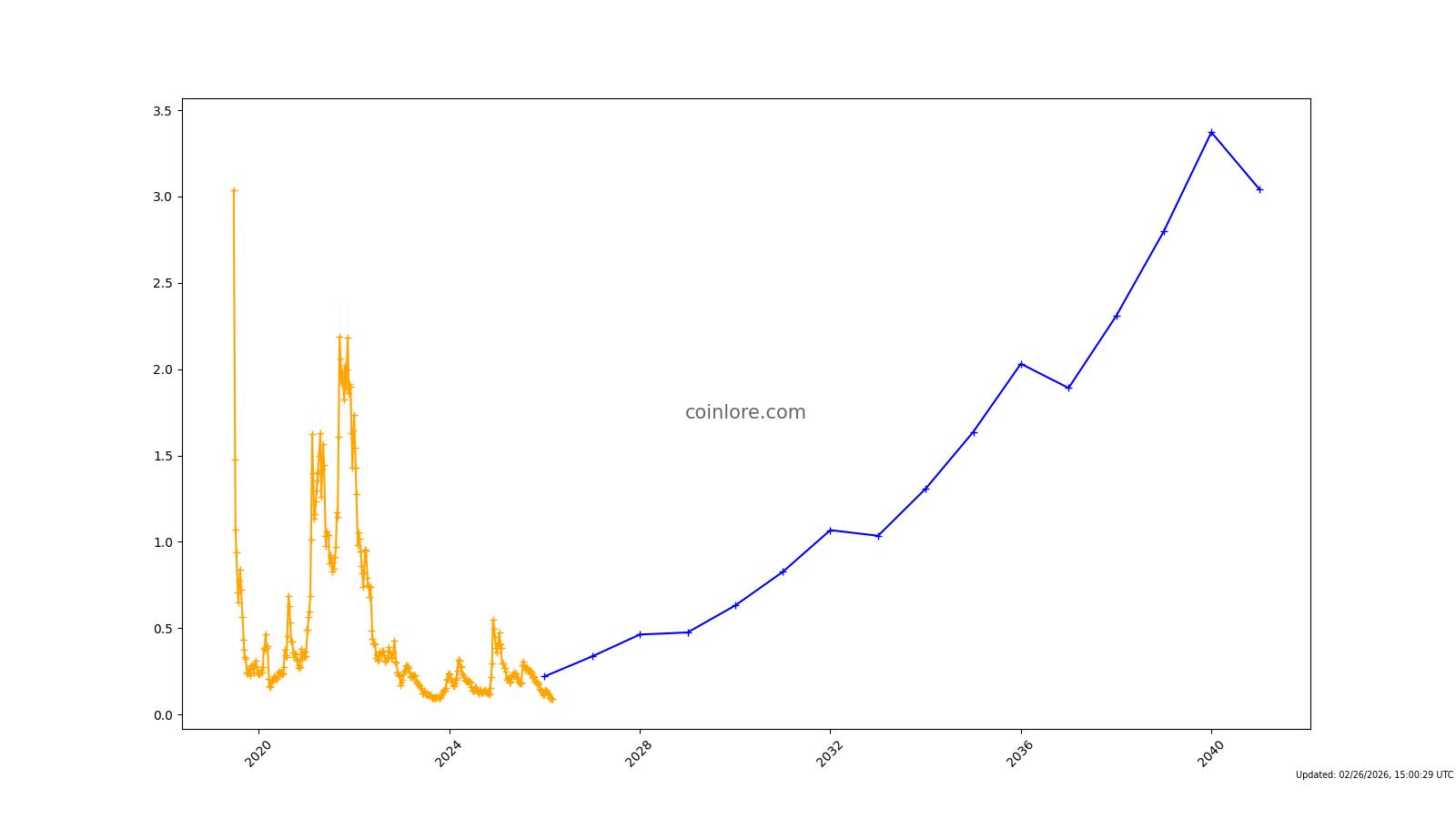 Алгоранд долгосрочные прогноз курса