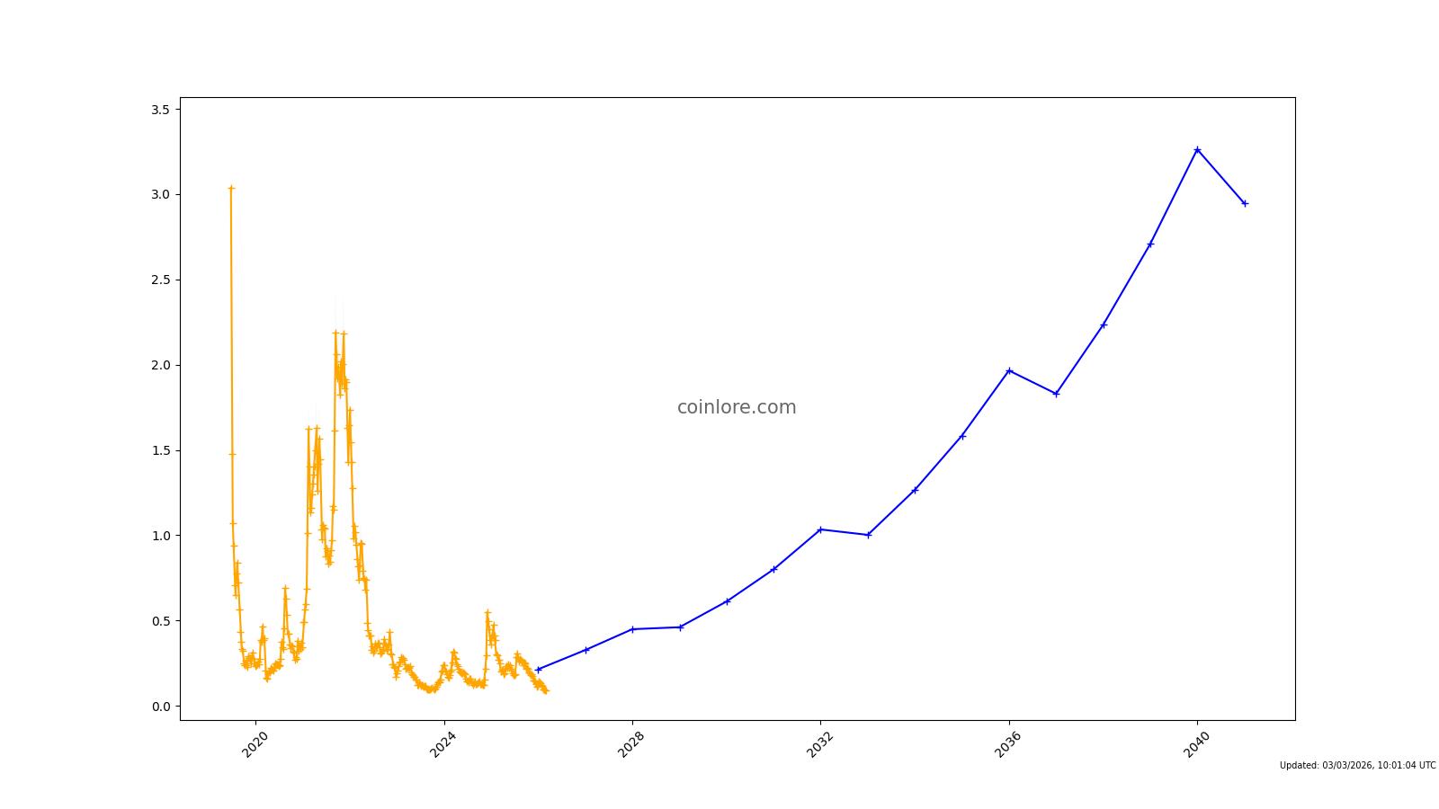 Algorand uzun vadeli fiyat tahmini