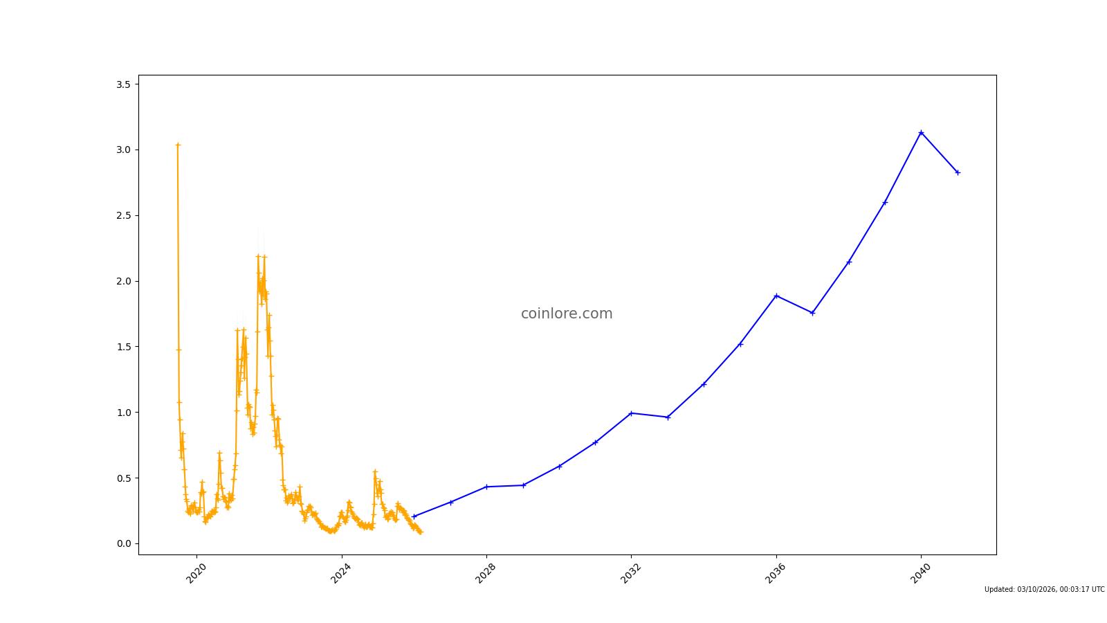 Алгоранд долгосрочные прогноз курса