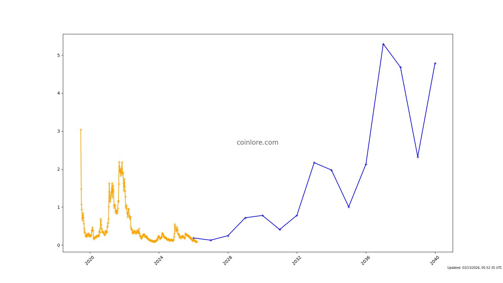Algorand uzun vadeli fiyat tahmini