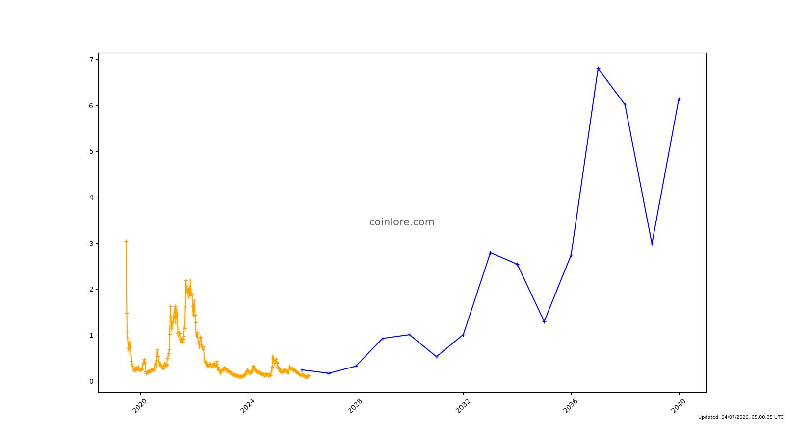 Алгоранд долгосрочные прогноз курса
