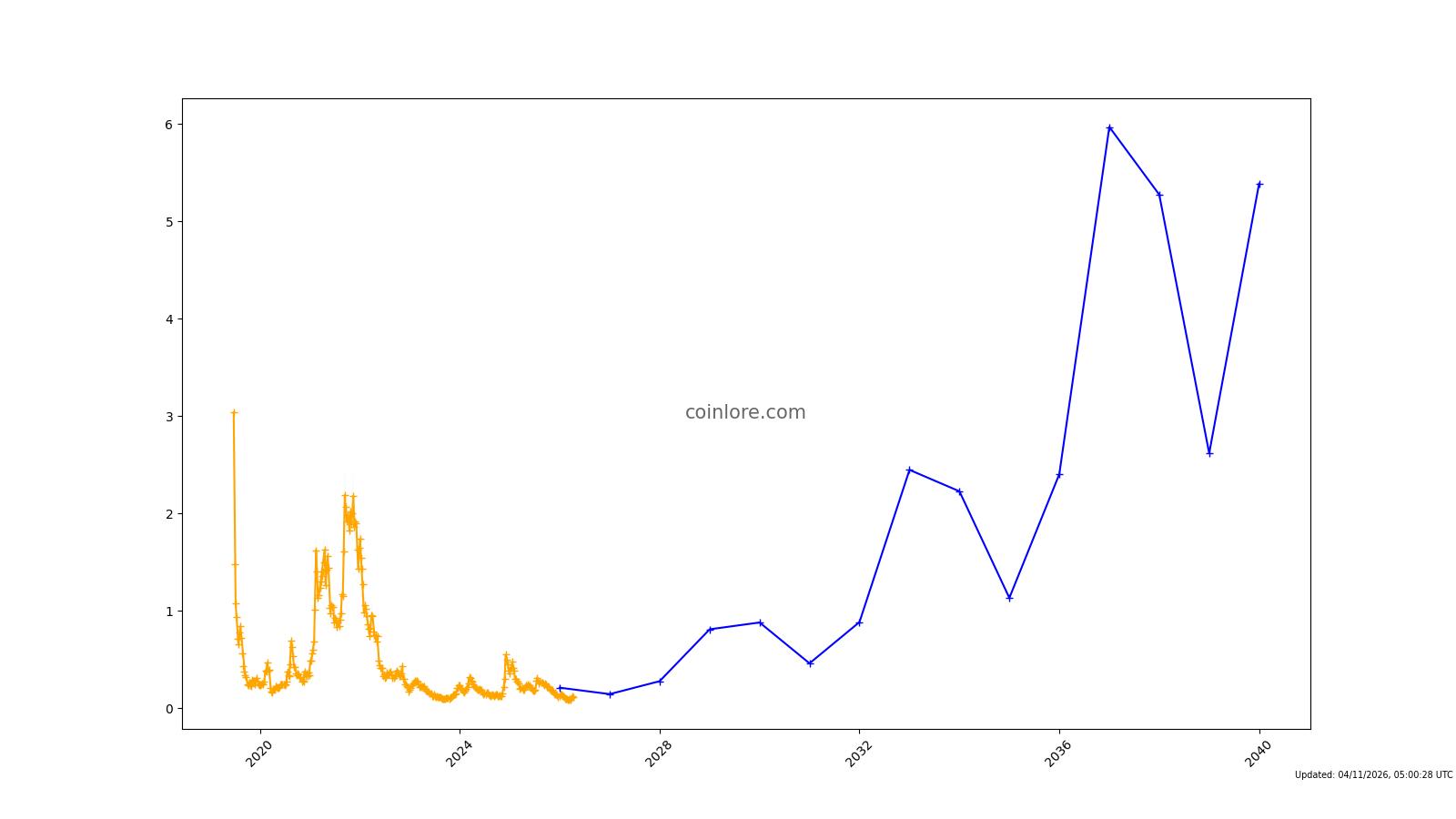 Algorand uzun vadeli fiyat tahmini