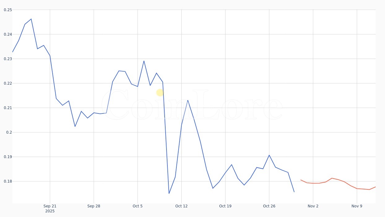 Predicción del precio a corto plazo de Algorand