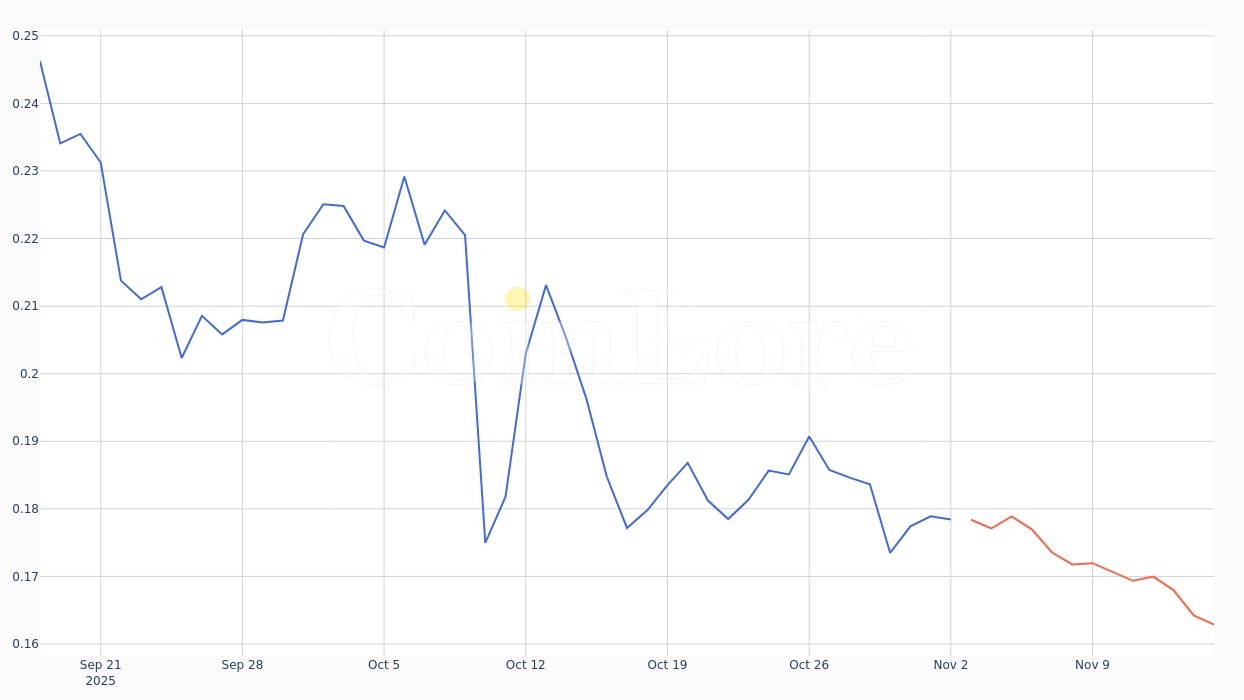 Algorand short-term price prediction