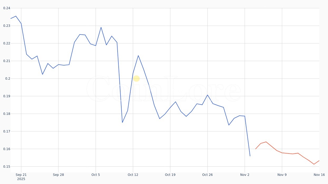 Algorand kurzfristige Kurs prognose