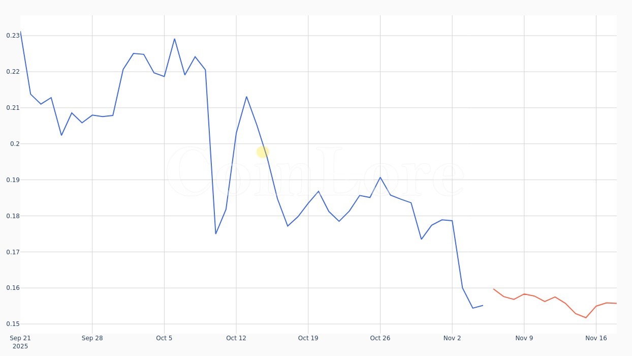 Algorand kısa vadeli fiyat tahmini