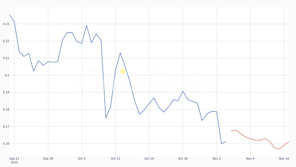 Algorand kurzfristige Kurs prognose