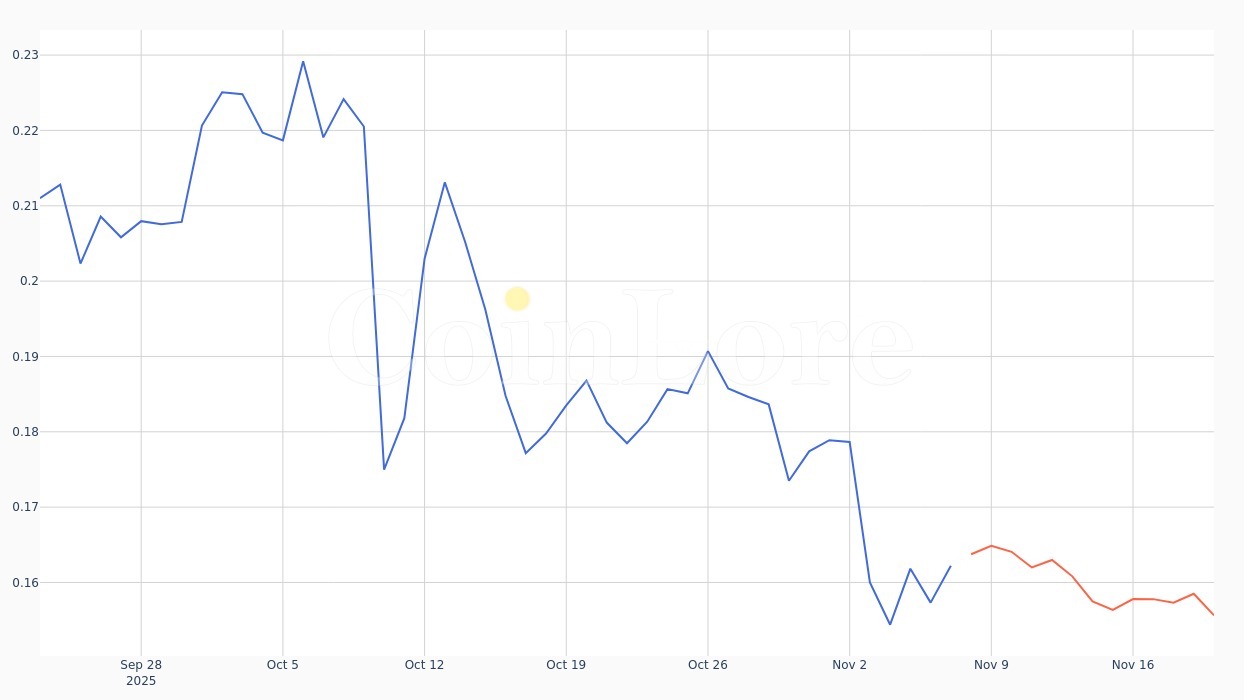 Algorand kısa vadeli fiyat tahmini