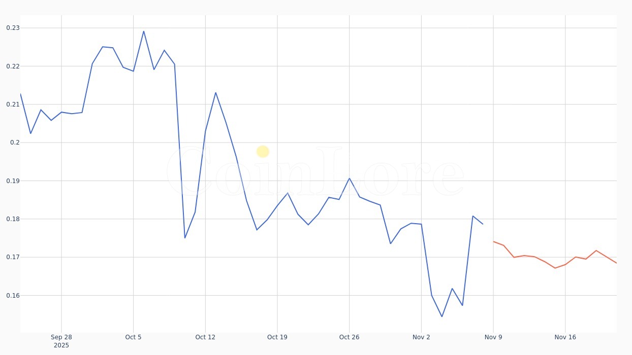 Алгоранд краткосрочный прогноз курса