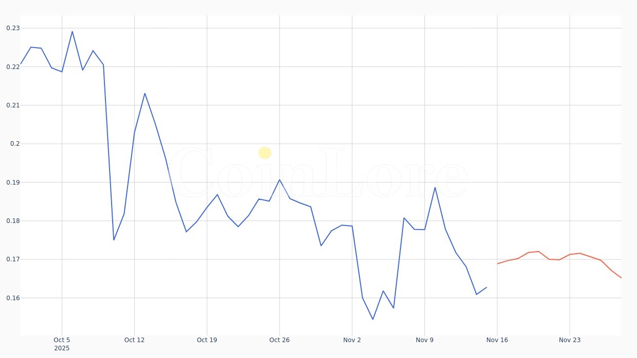 Algorand short-term price prediction