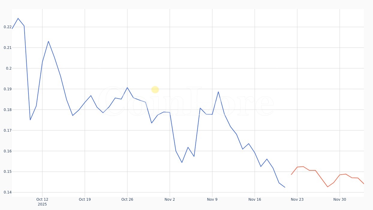 Algorand kısa vadeli fiyat tahmini