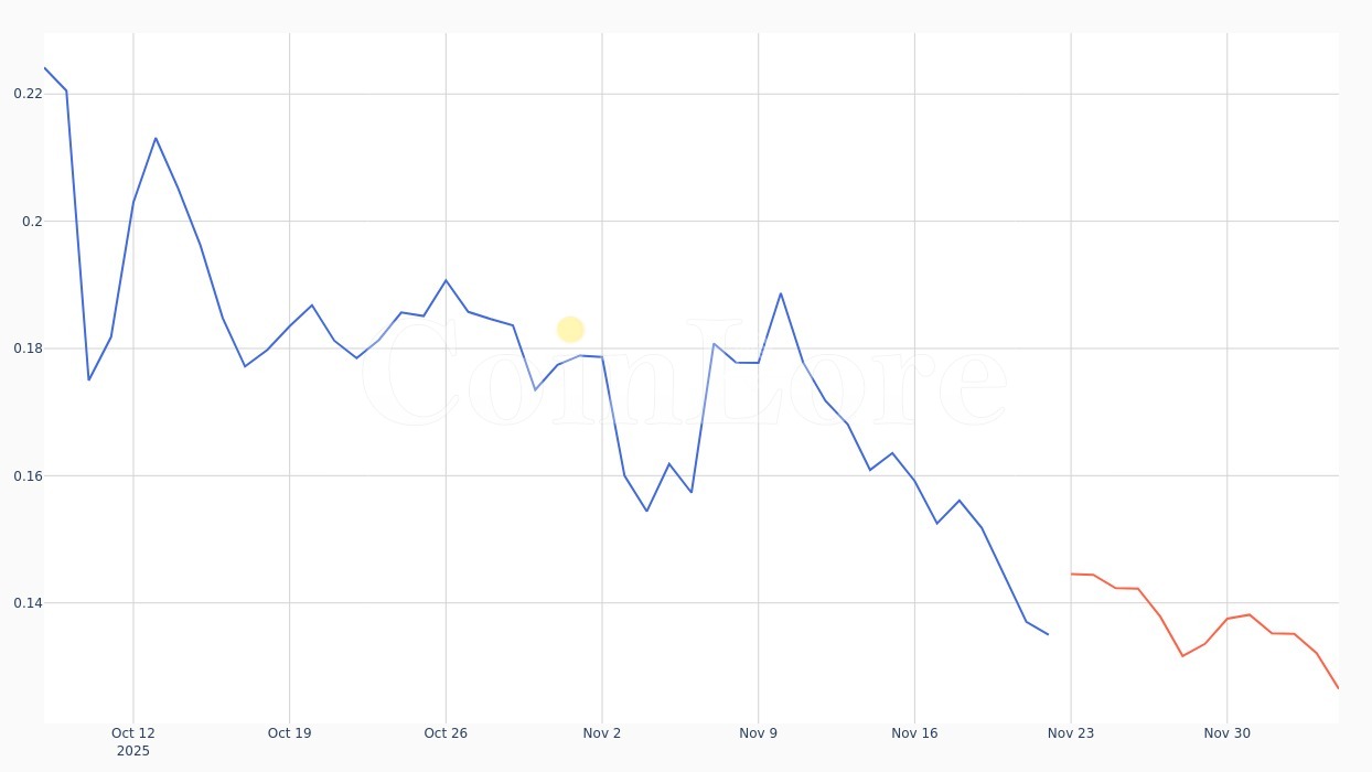 Algorand short-term price prediction