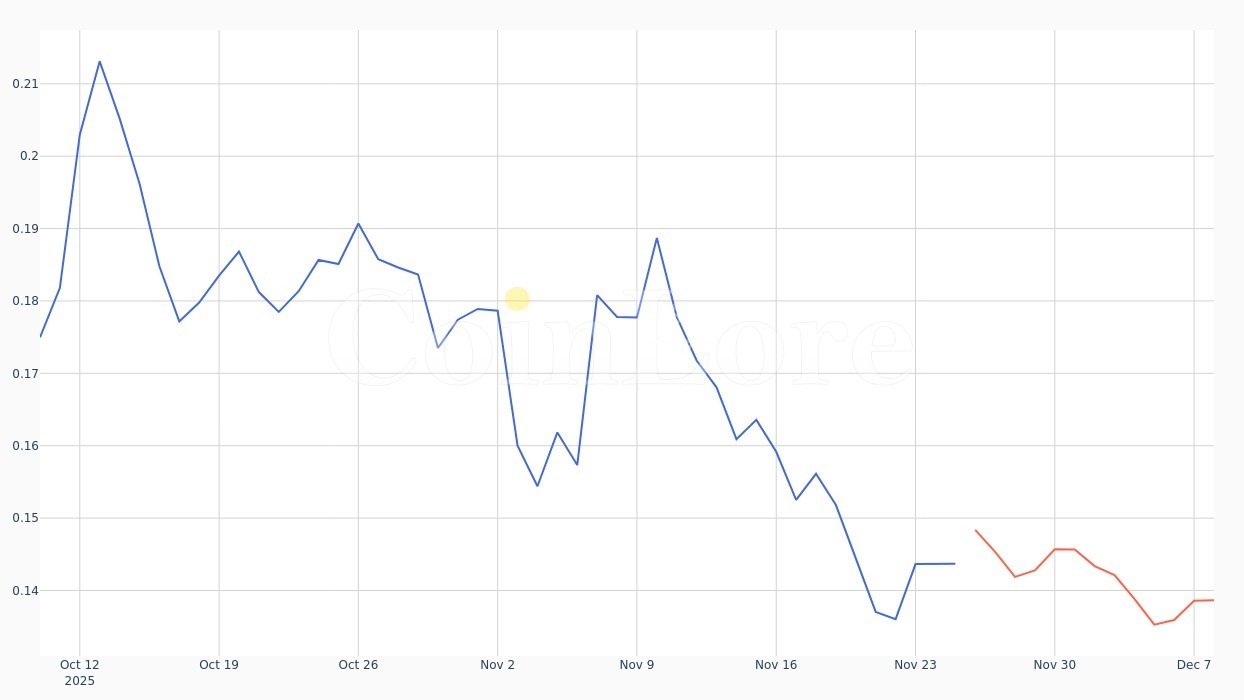 Algorand short-term price prediction