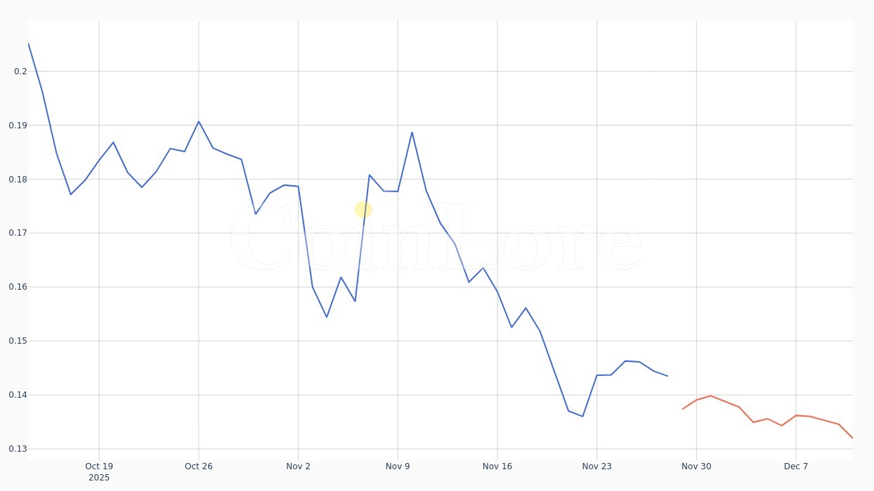Algorand kısa vadeli fiyat tahmini