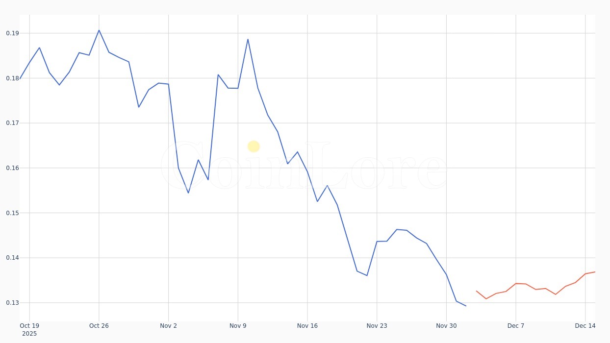 Algorand short-term price prediction