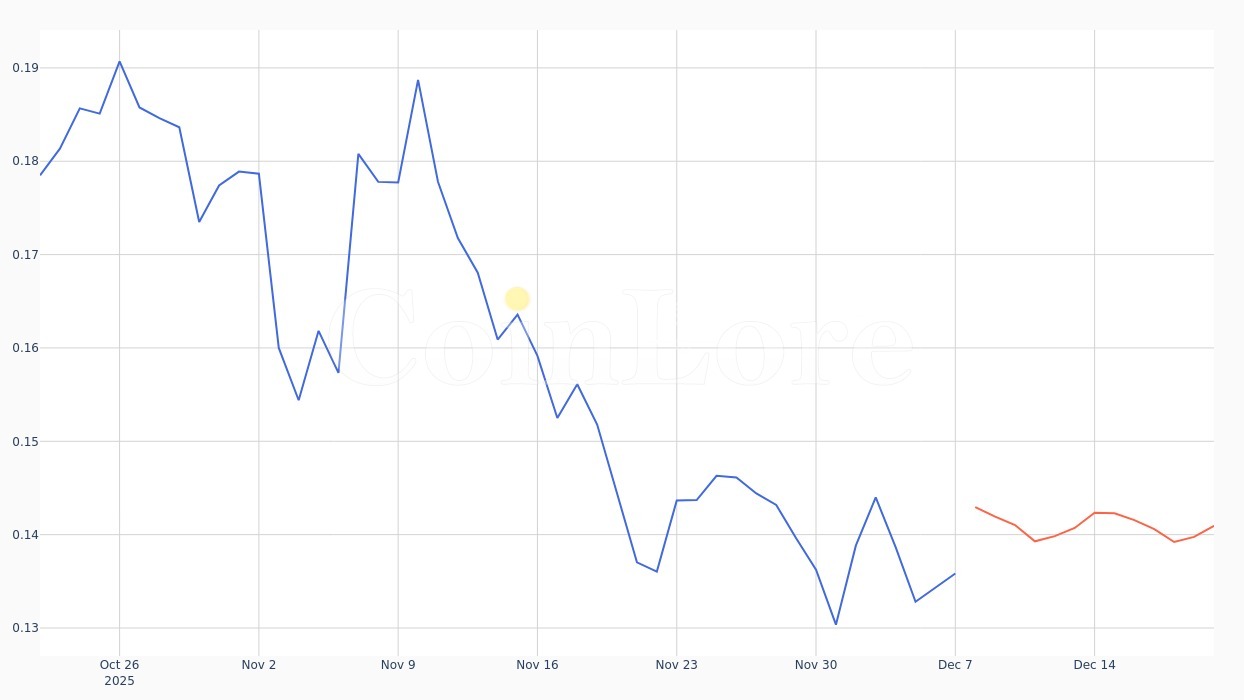 Алгоранд краткосрочный прогноз курса