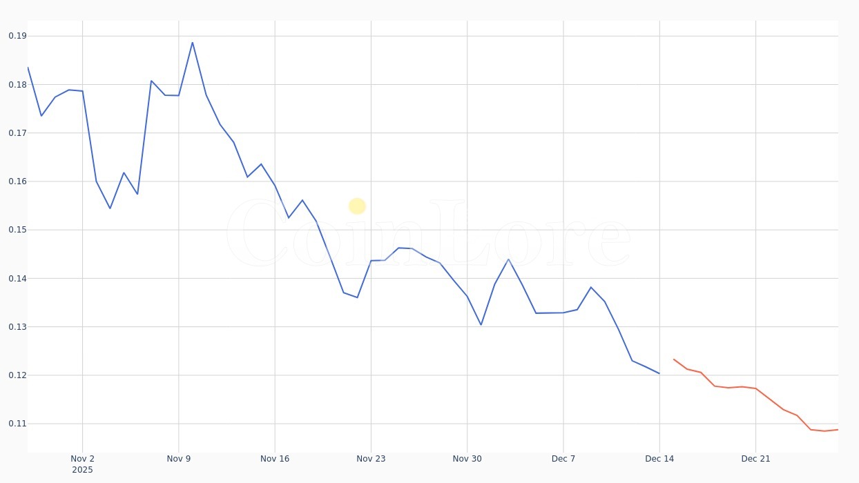 Predicción del precio a corto plazo de Algorand