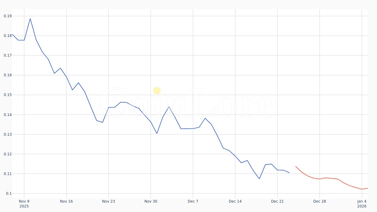 Алгоранд краткосрочный прогноз курса