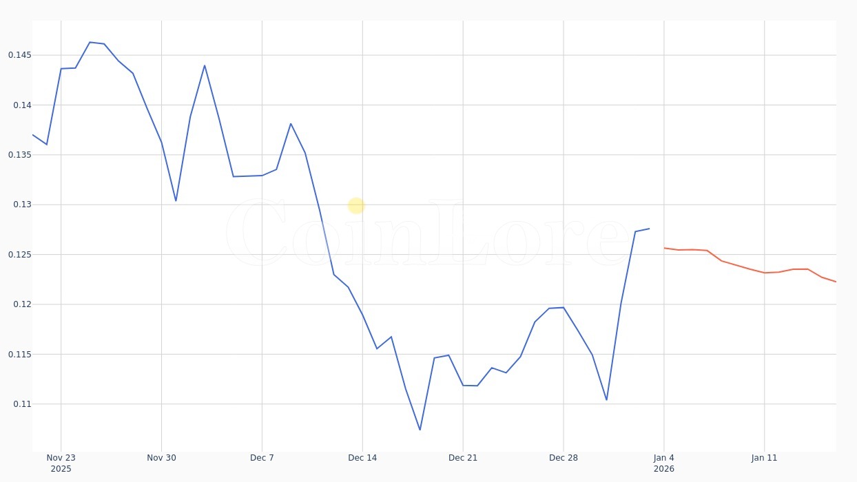 Алгоранд краткосрочный прогноз курса