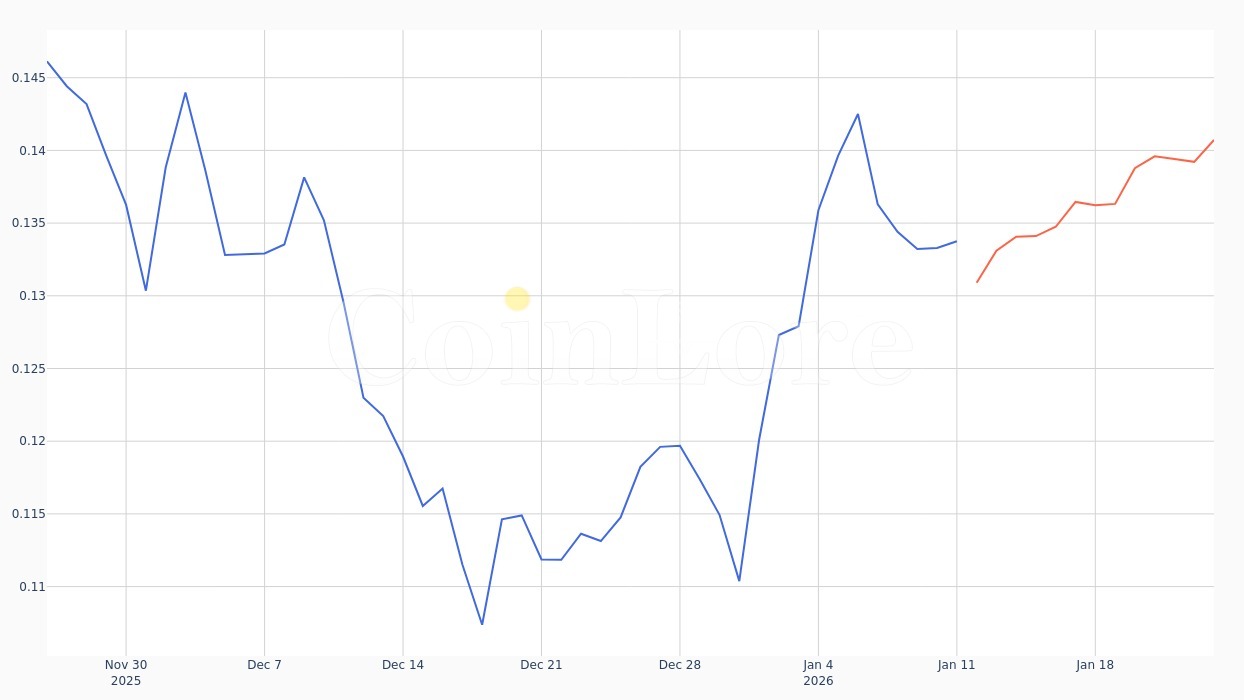 Алгоранд краткосрочный прогноз курса