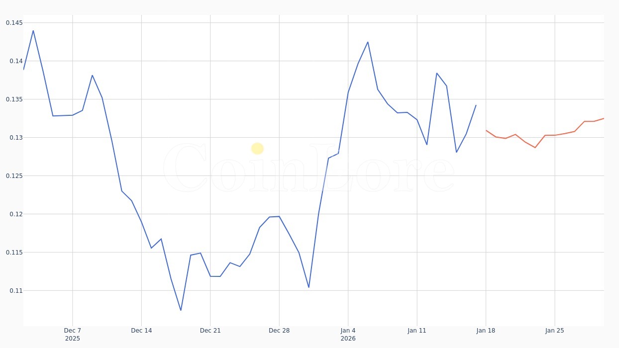 Алгоранд краткосрочный прогноз курса