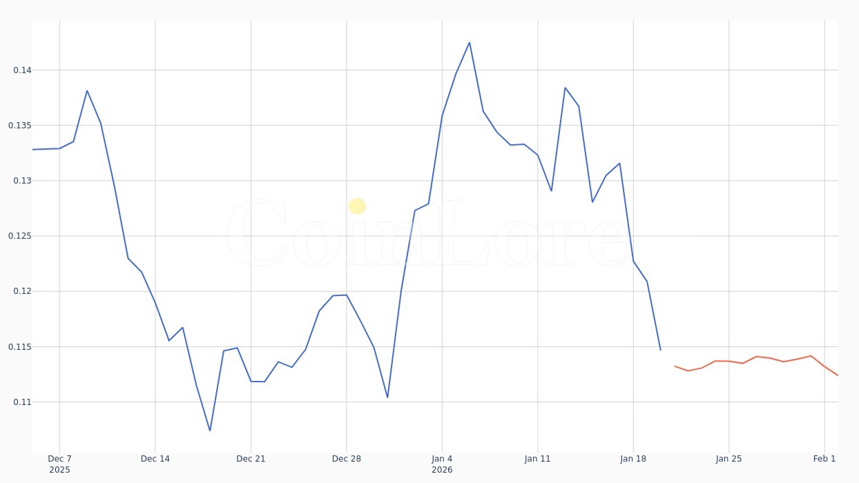 Алгоранд краткосрочный прогноз курса