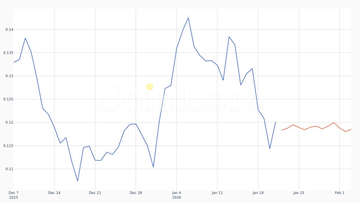 Алгоранд краткосрочный прогноз курса