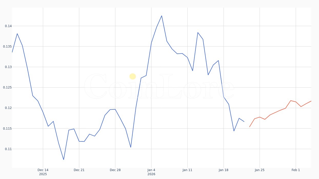 Алгоранд краткосрочный прогноз курса