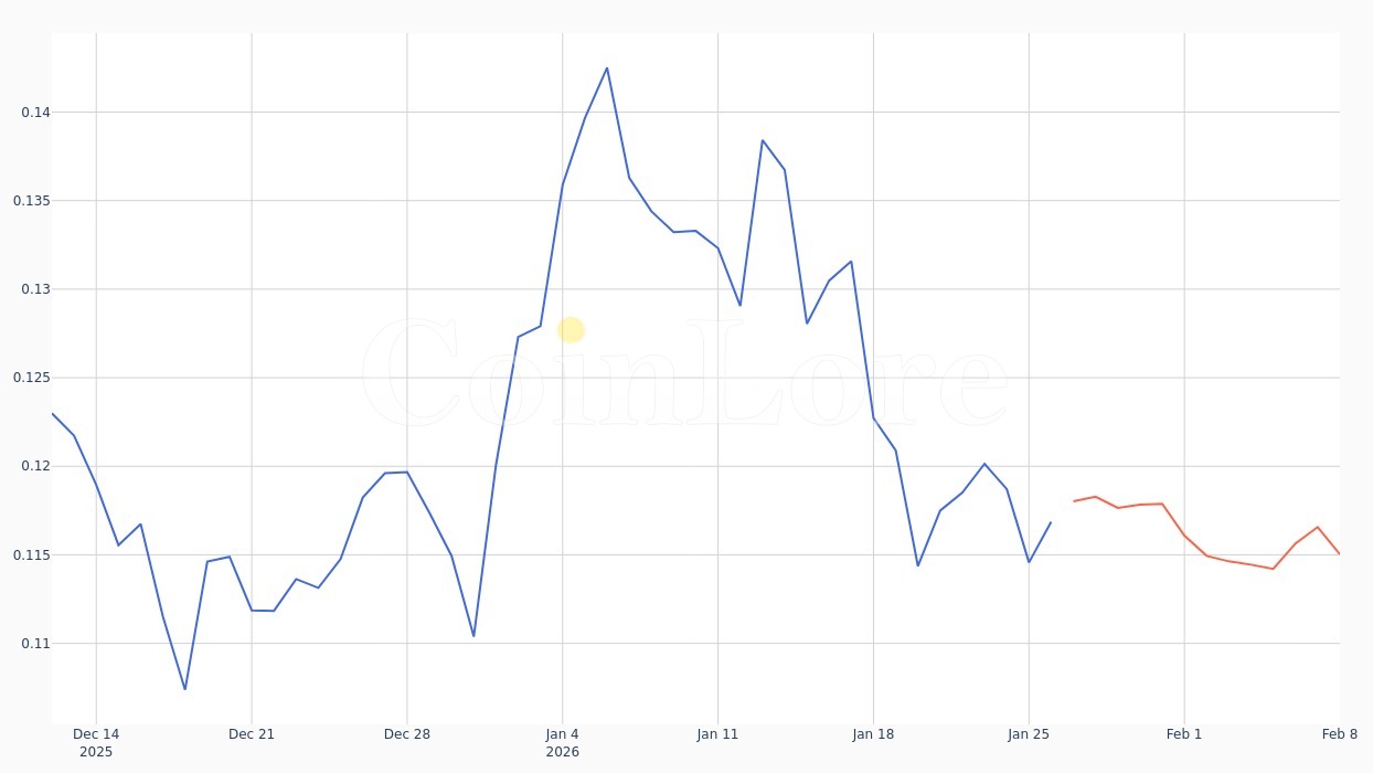 Алгоранд краткосрочный прогноз курса