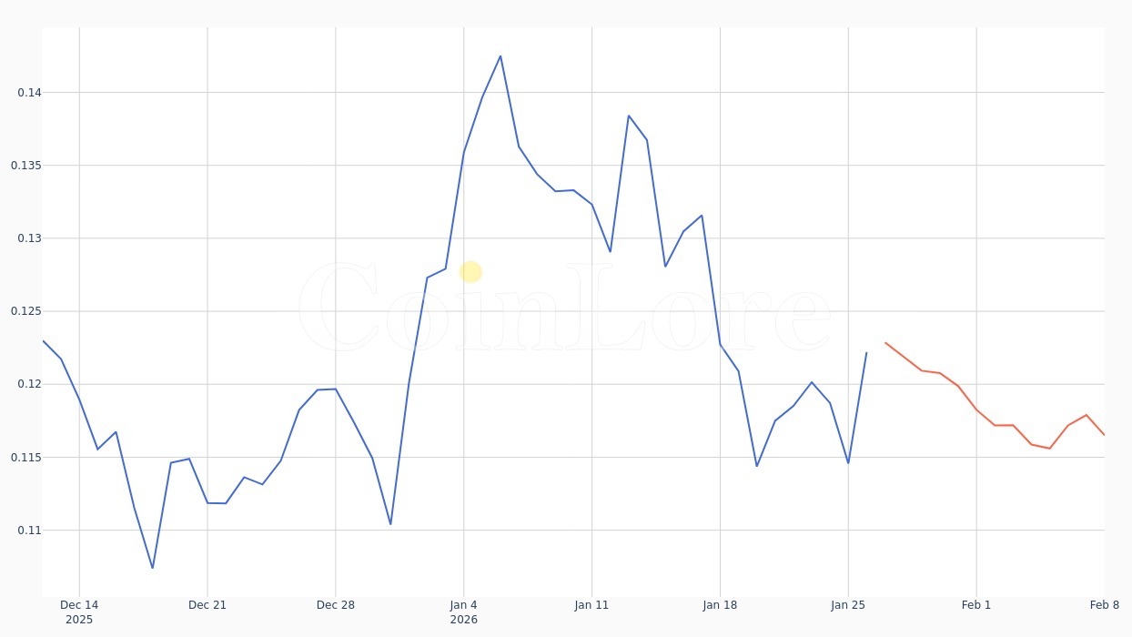 Алгоранд краткосрочный прогноз курса