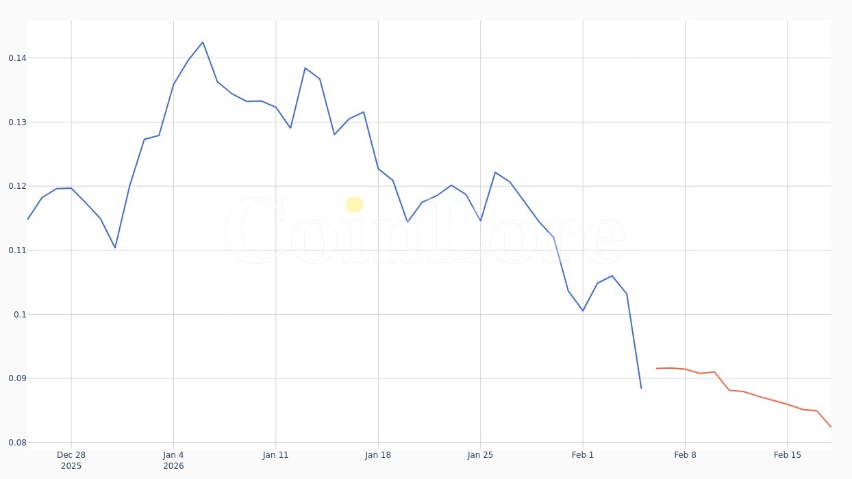 Алгоранд краткосрочный прогноз курса