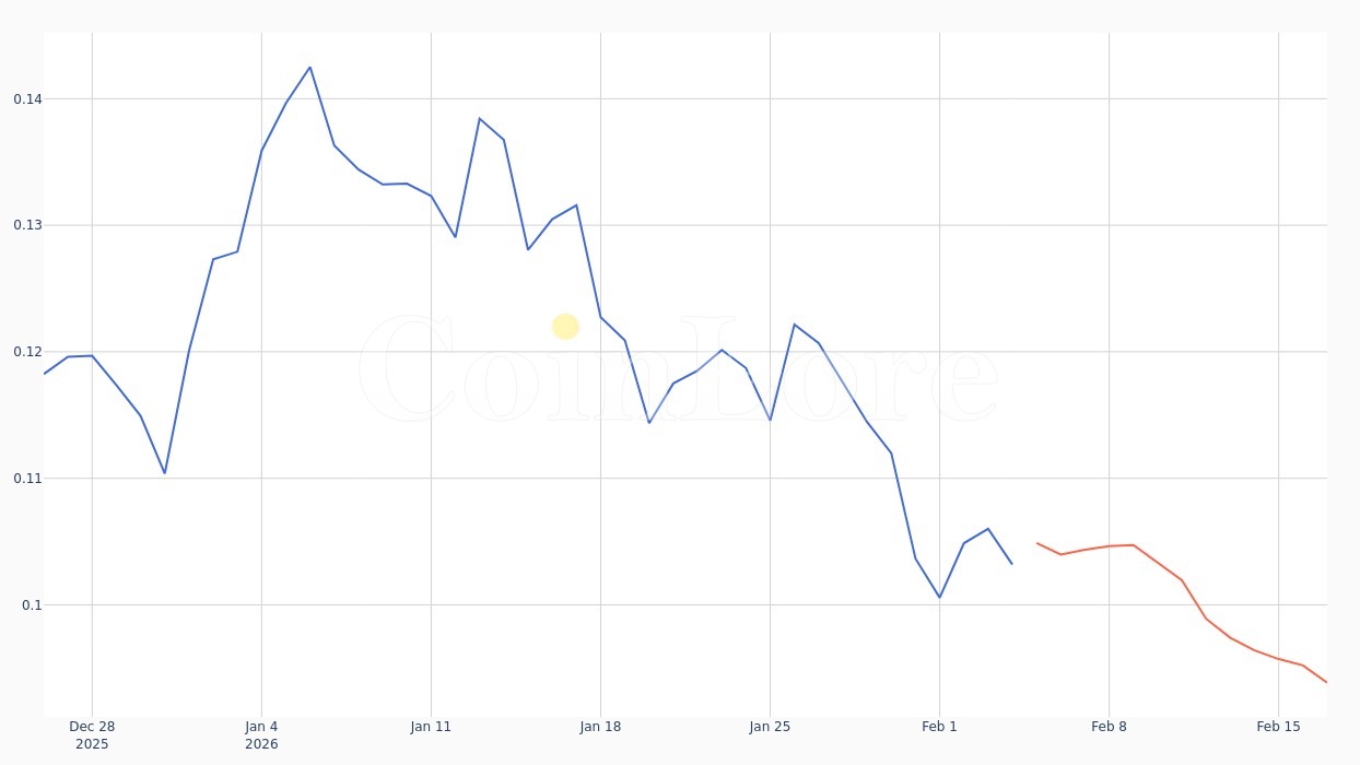 Алгоранд краткосрочный прогноз курса